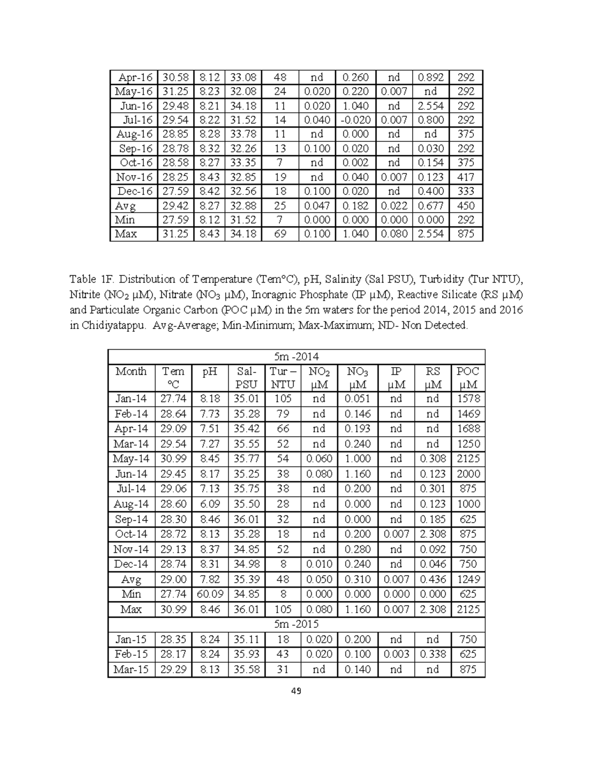 Particulate Organic Carbon -4 - Apr-16 30 8 33 48 nd 0 nd 0 292 May-16 ...
