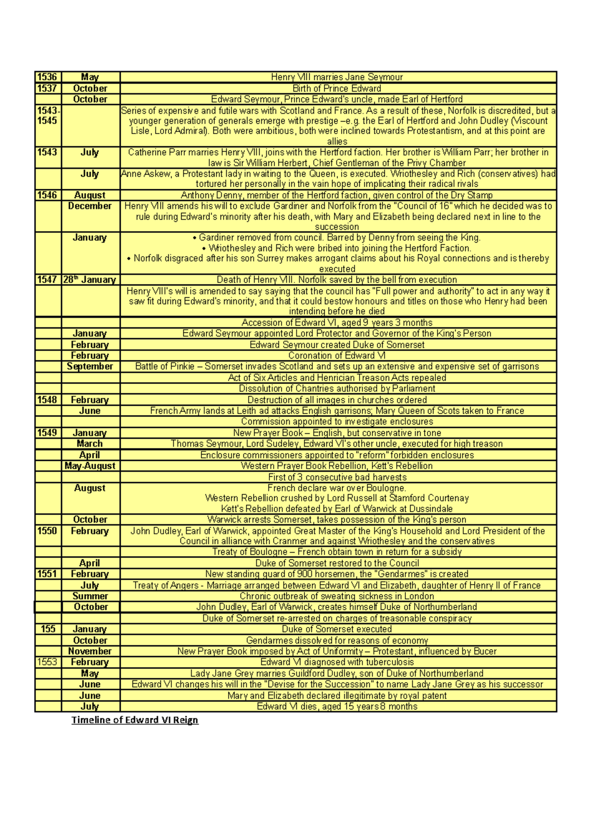 Edward VI timeline - 1536 May Henry VIII marries Jane Seymour 1537 ...