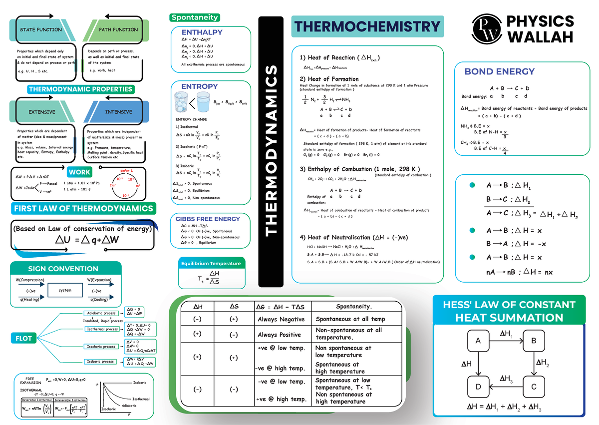 Thermodynamics Level 3 Notes ∆h ∆s ∆g ∆h − T∆s Spontaneity
