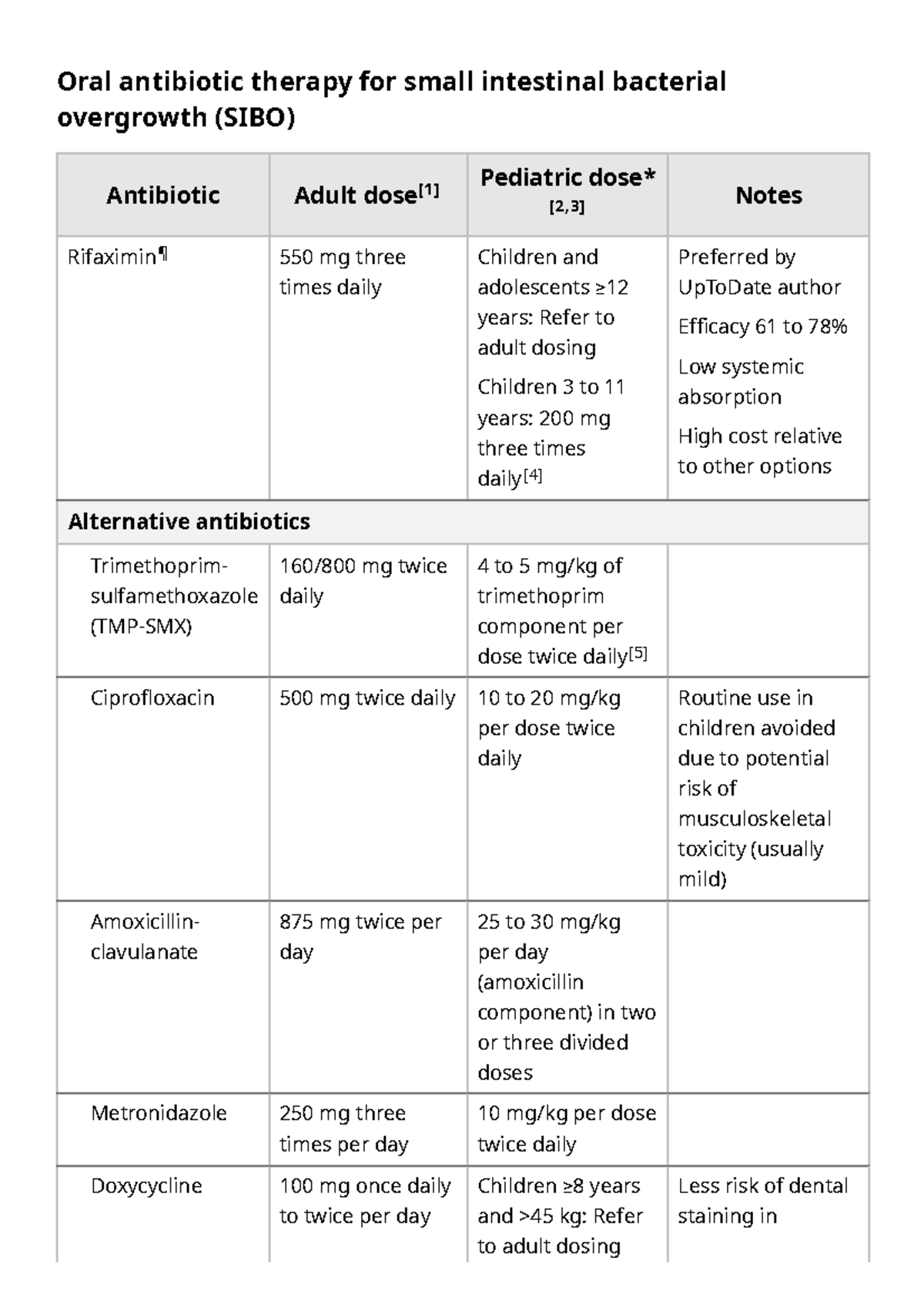 Up To Date Oral antibiotic therapy for SIBO - Oral antibiotic therapy ...