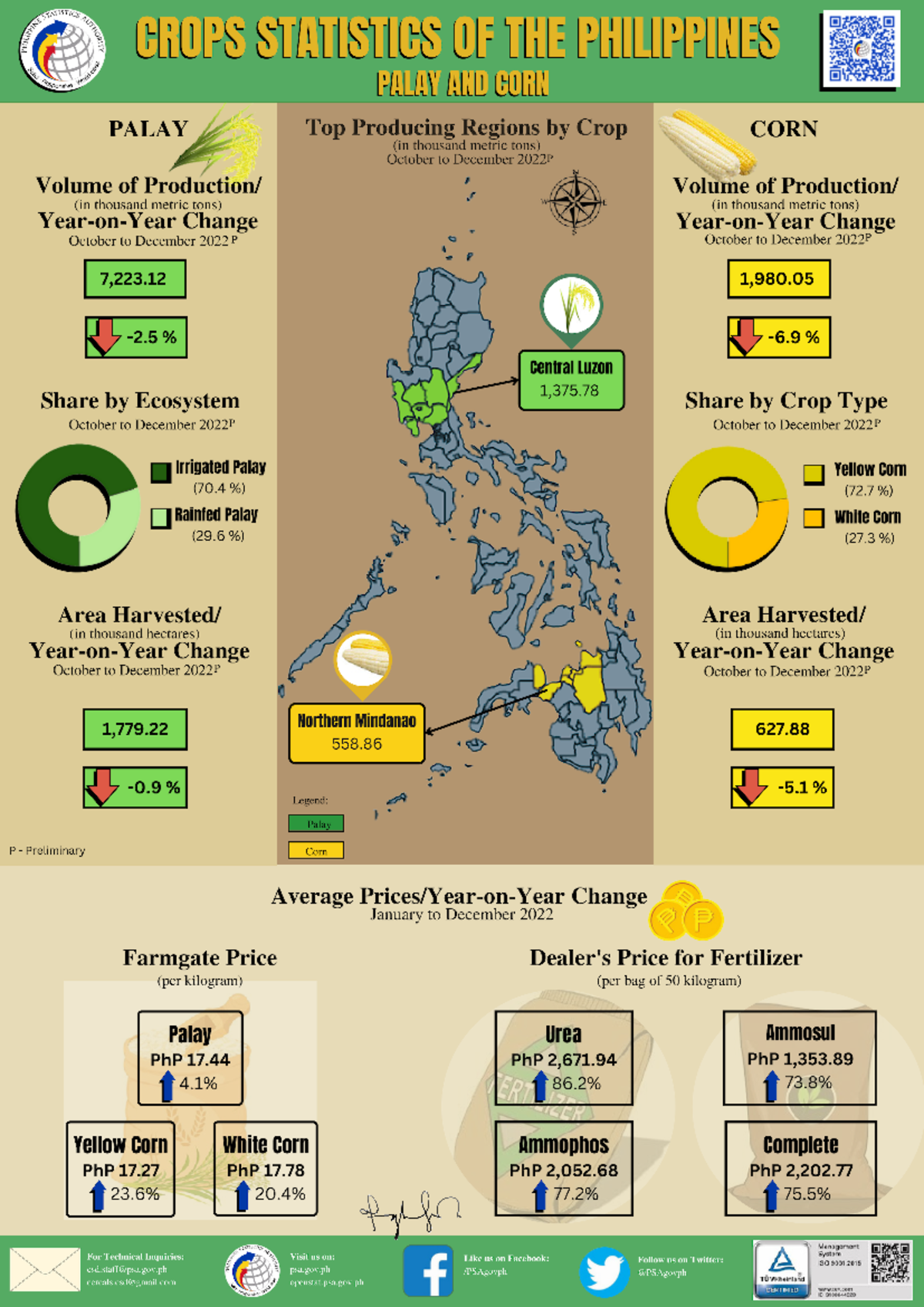 Palay and Corn Statistics, October to December 2022 0 - Business ...
