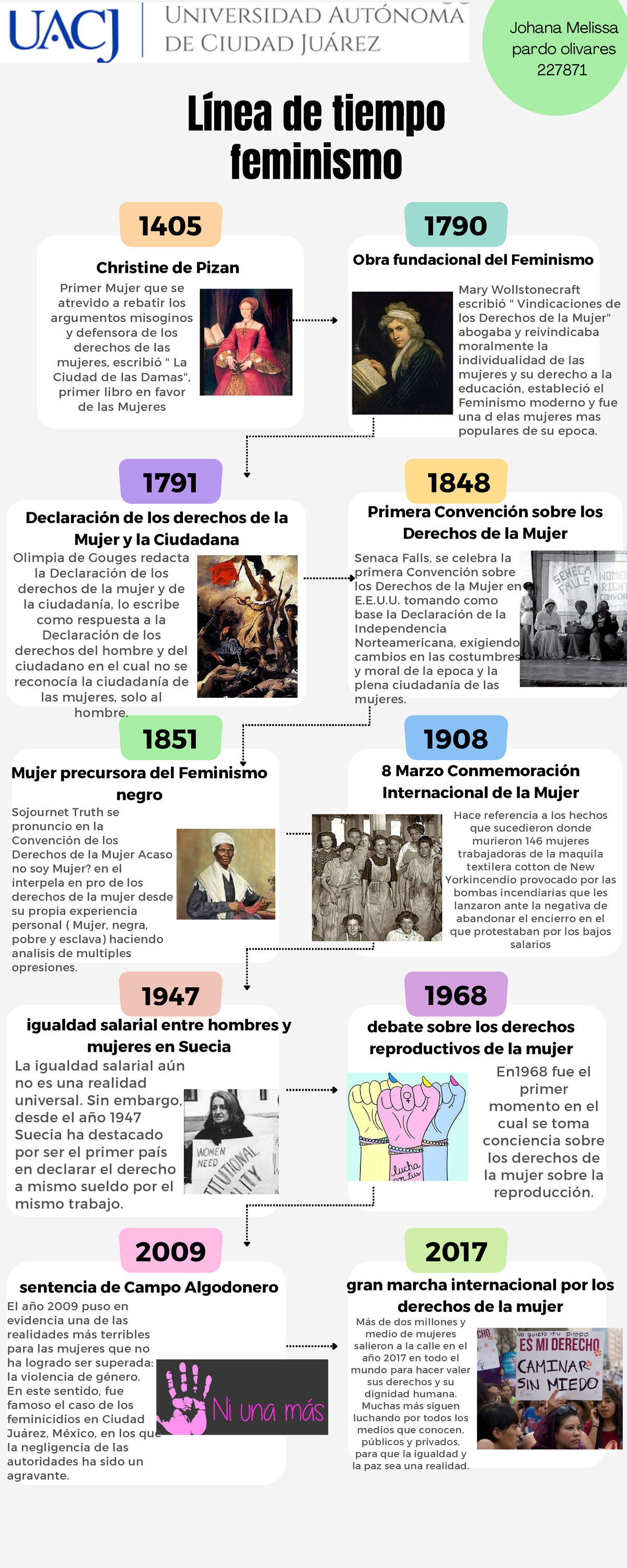 Act línea del tiempo Johana pardo 227871 - Christine de Pizan ...