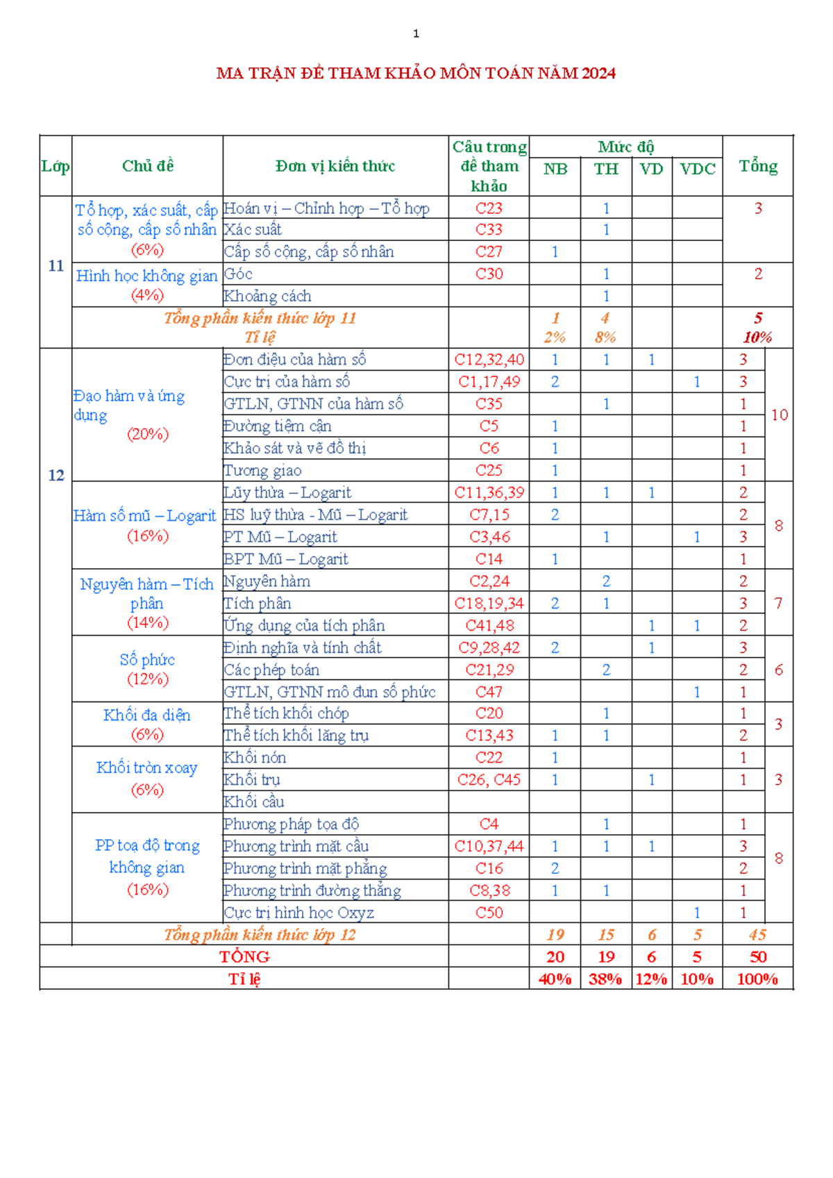 Ma tran va de tham khao mon Toan nam 2024 - ####### MA TRẬN ĐỀ THAM ...