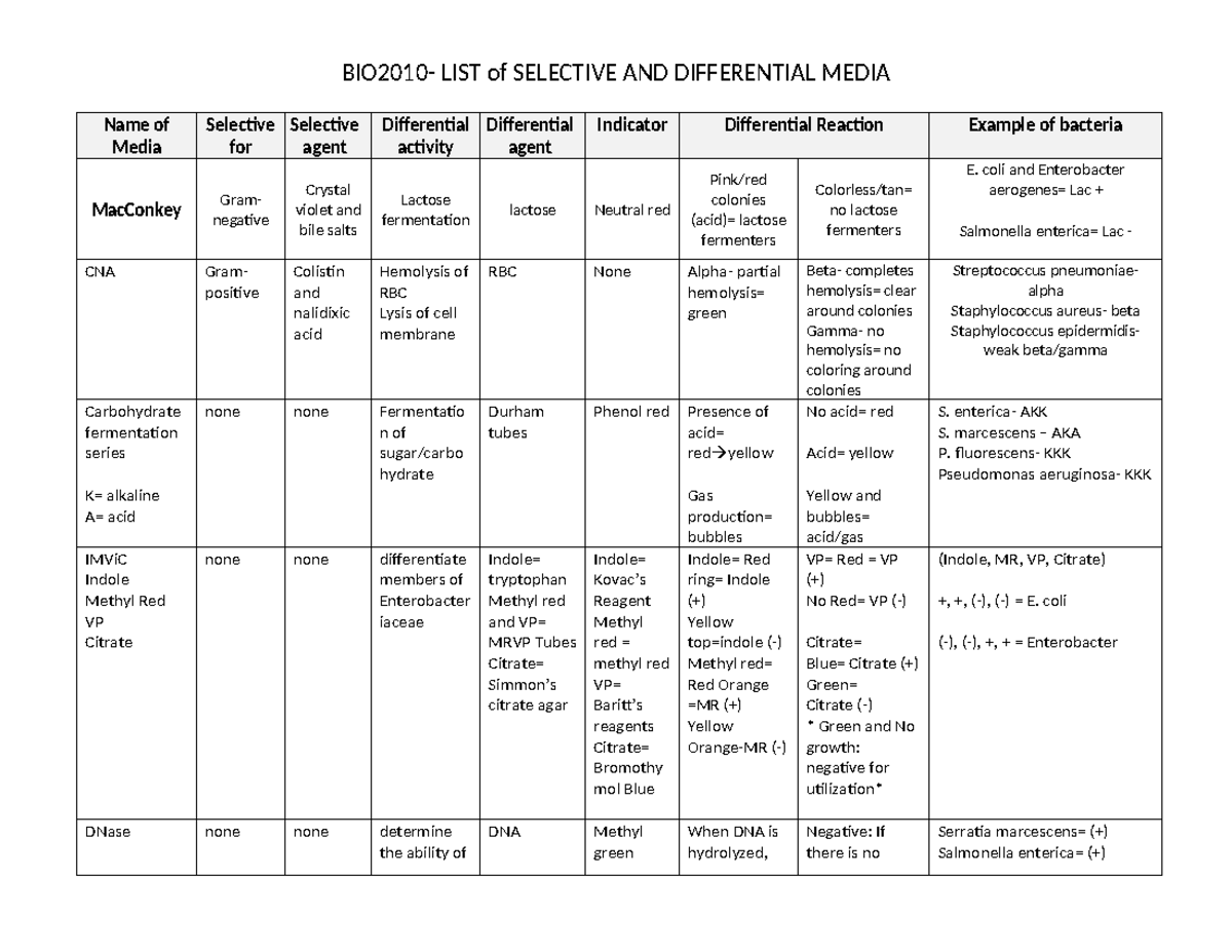 Media list 1 - Name of Media Selective for Selective agent Differential ...