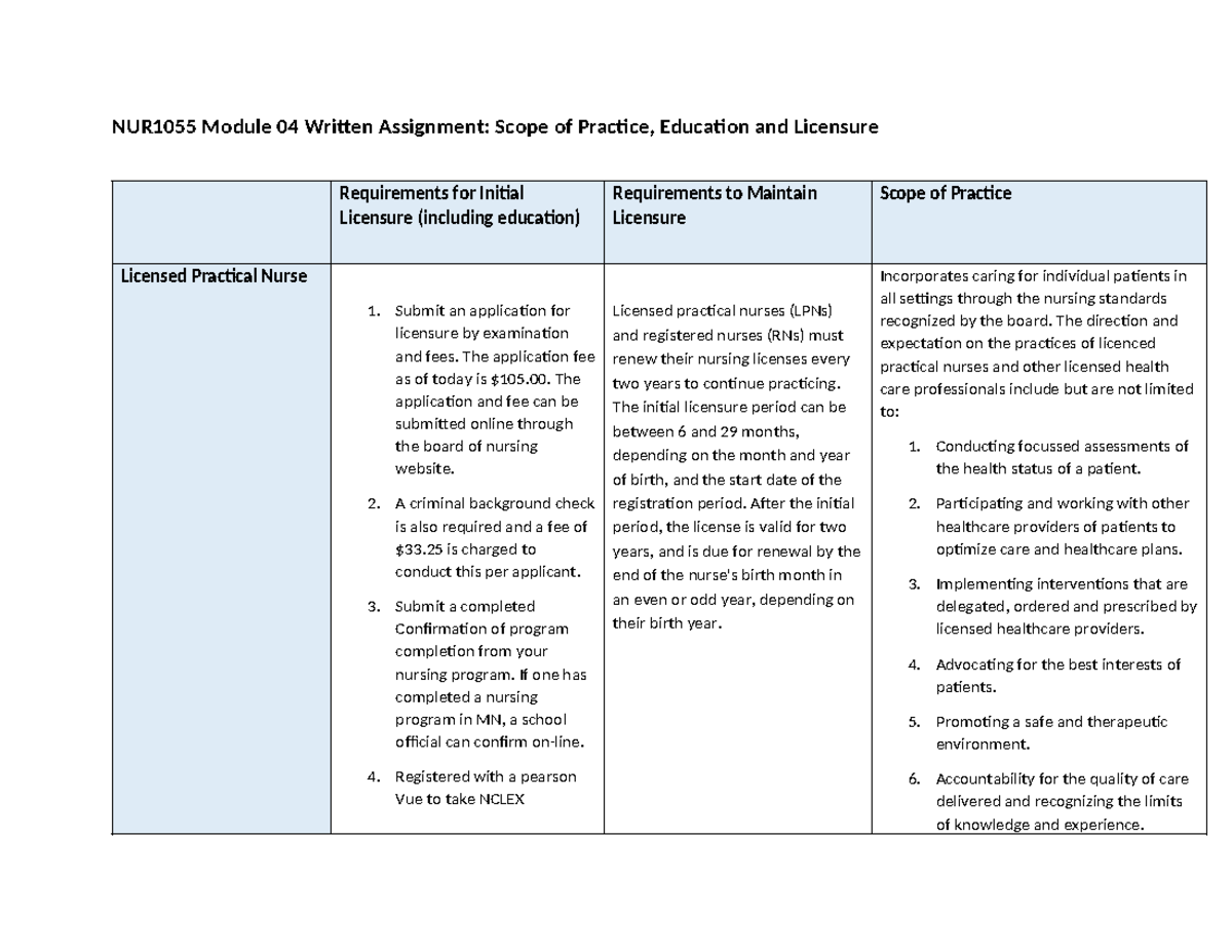 Ayan A Written Assignment 4 07 28 2024 - NUR1055 Module 04 Written Assignment: Scope of Practice ...