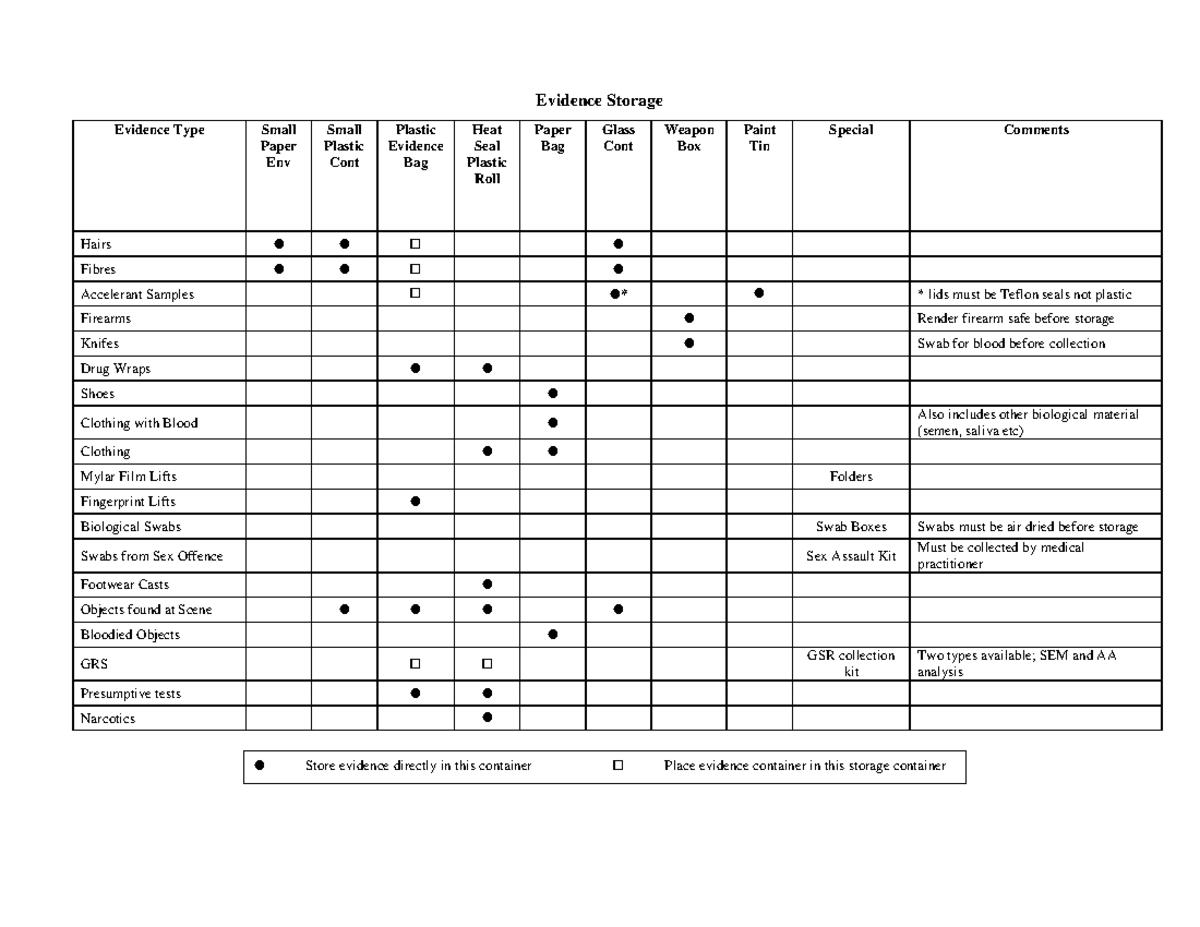 Evidence Storage Chart - Evidence Storage Evidence Type Small Paper Env ...