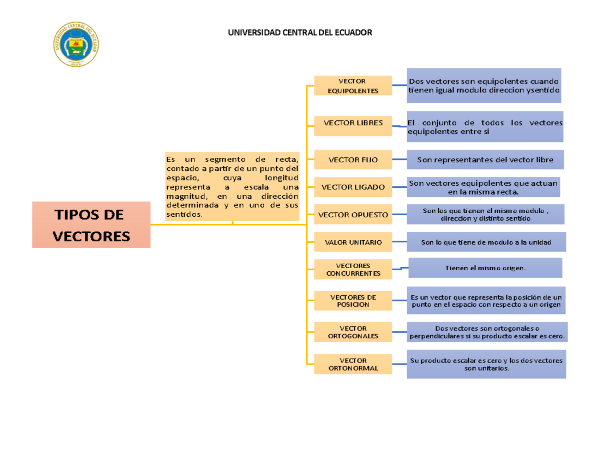Tipos de Vectores - Apuntes 1 - UNIVERSIDAD CENTRAL DEL ECUADOR TIPOS ...