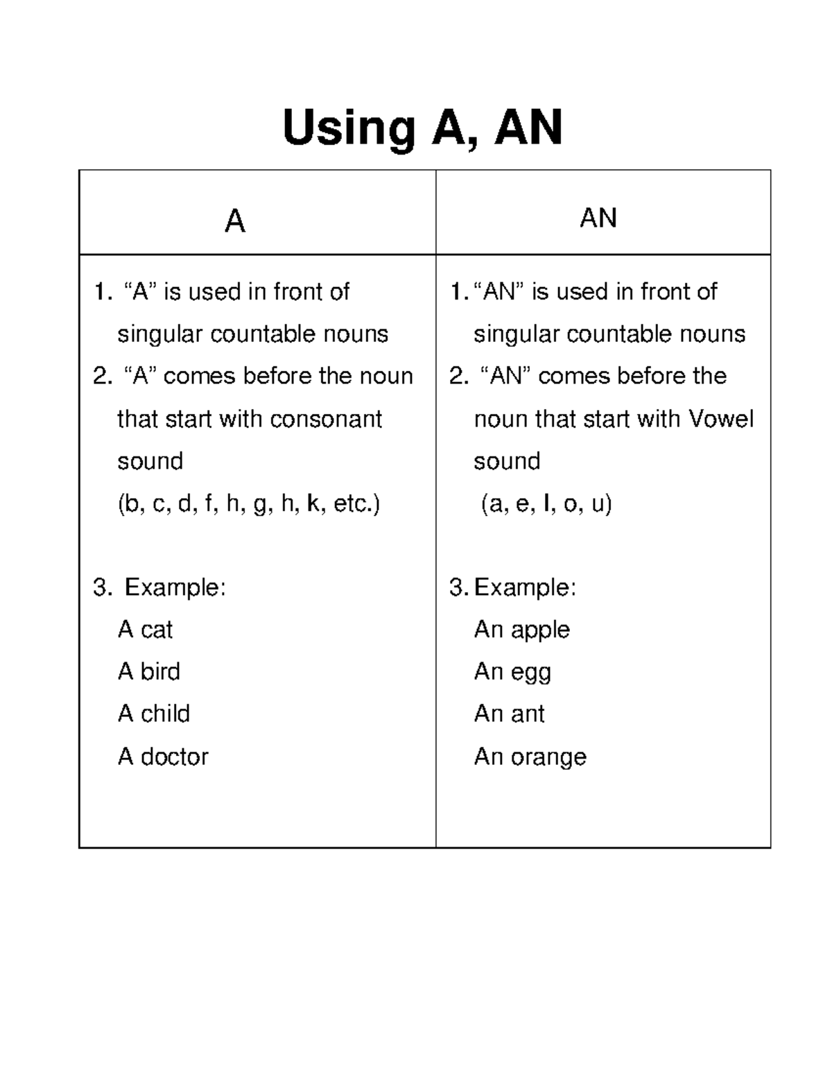 English 1 - Using A, AN A AN “A” is used in front of singular countable ...