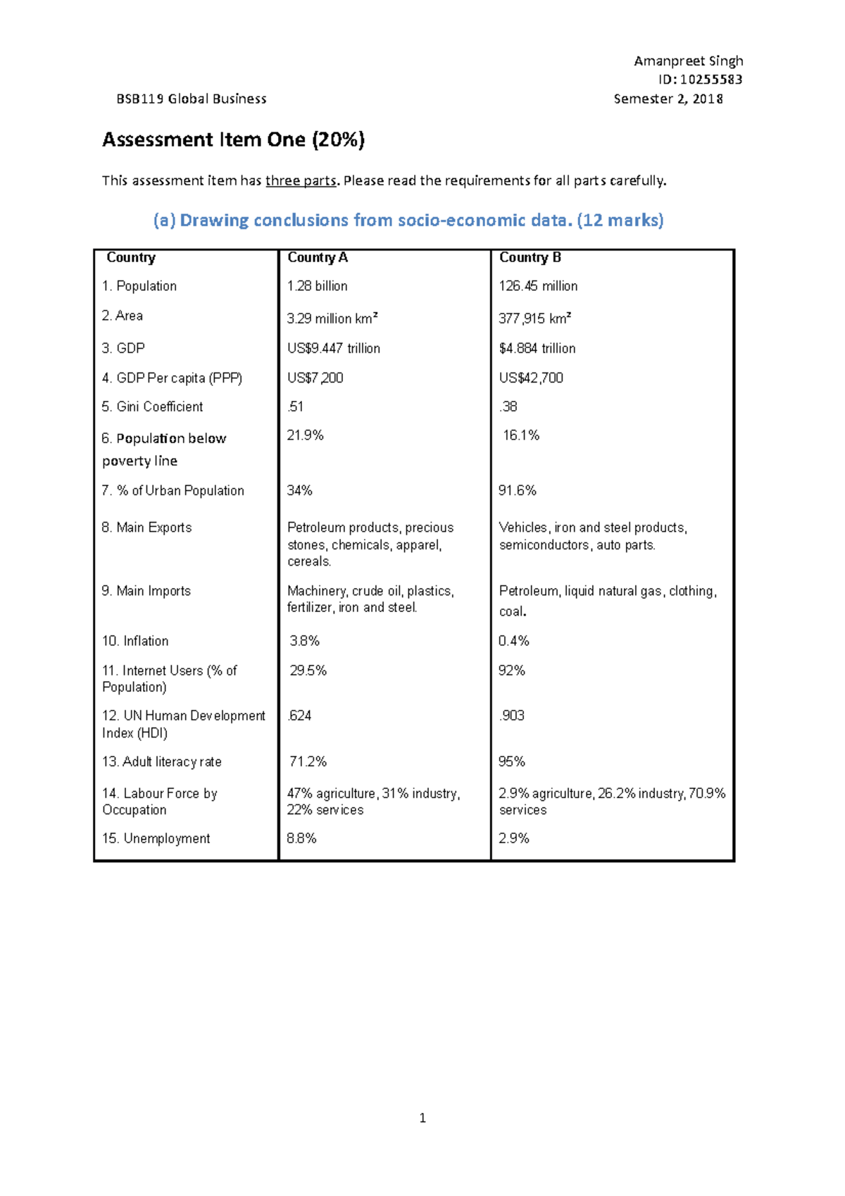 Final assignment - Assessment 1, Got a 6 - ID: 10255583 BSB119 Global ...