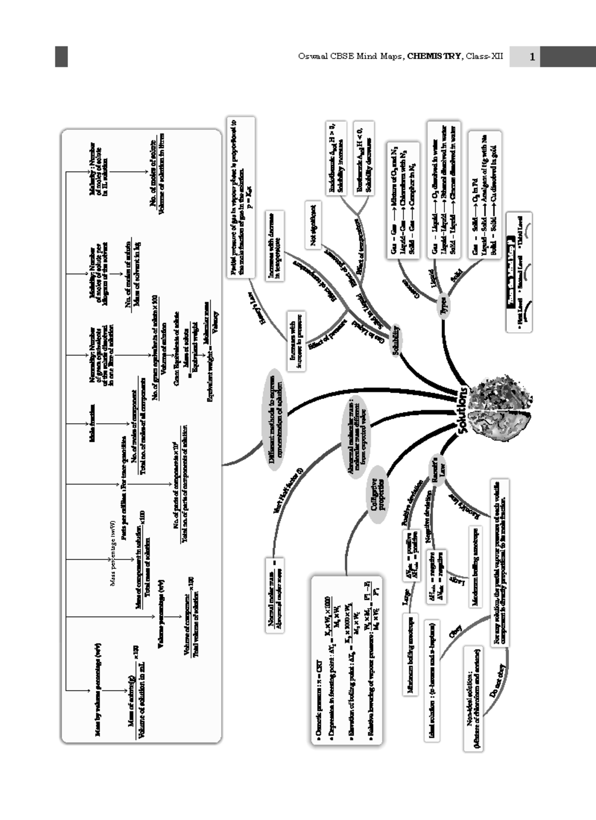 Mindmap Chemistry - Mind map 👍🏼 - 1 Mass percentage (w/W) 2 ...