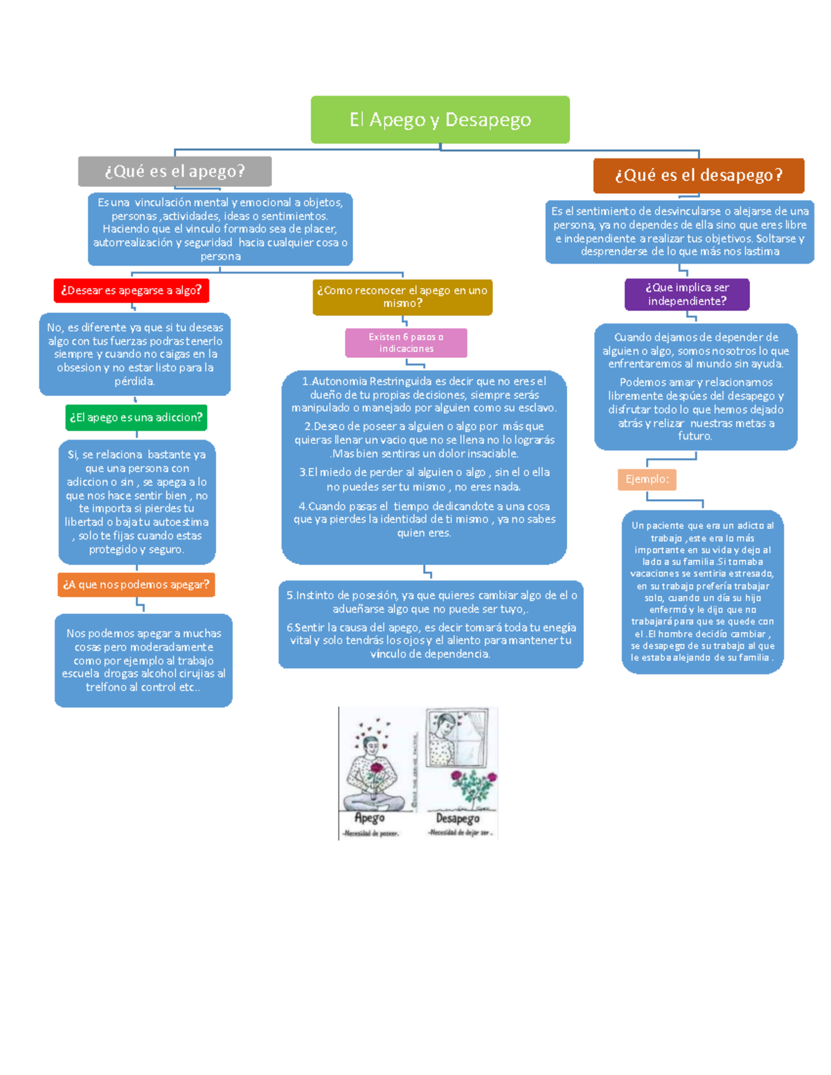 MAPA Conceptual -apego y desapego - El Apego y Desapego øQuÈ es el apego? Es una vinculaciÛn ...