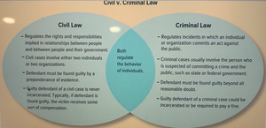Civil v criminal venn - BLAW 2051 - Studocu