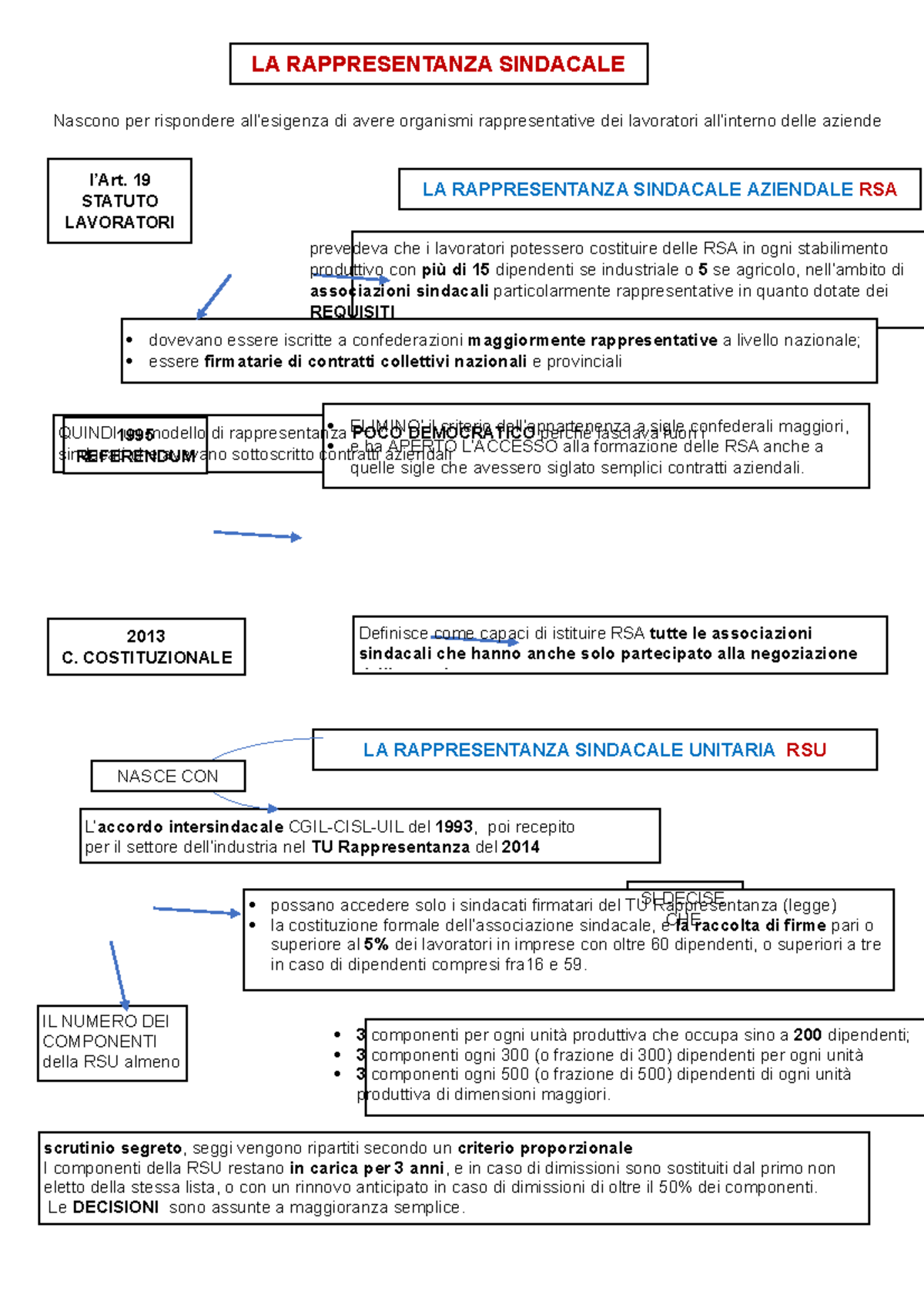 RSA RSU - mappe concettuali - l’Art. 19 STATUTO LAVORATORI Nascono per ...