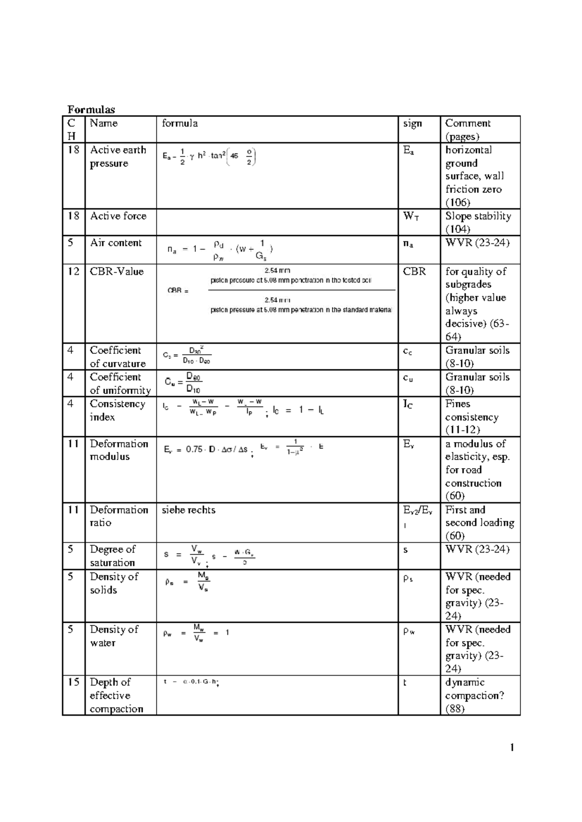 Geotech-Formulas - Exam geotechnical engineering - Formulas C H Name ...