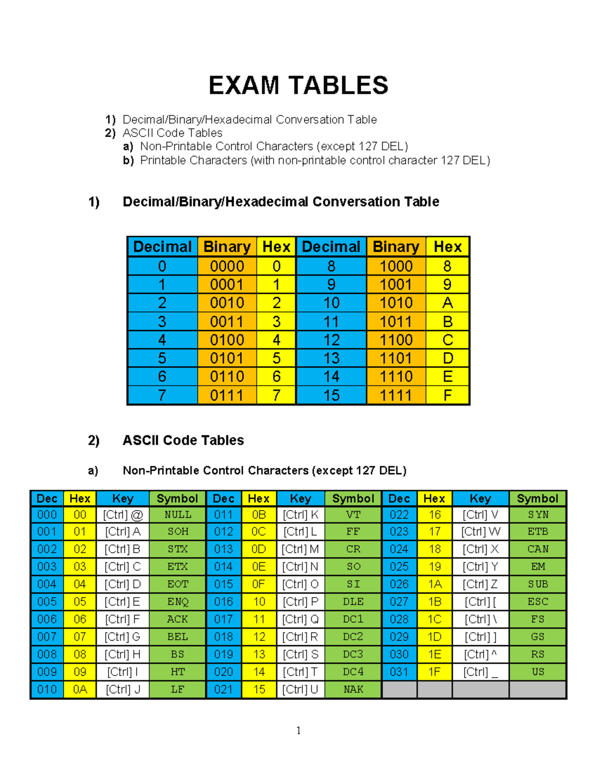 Exam Tables - study guide - 1 EXAM TABLES 1) Decimal/Binary/Hexadecimal ...