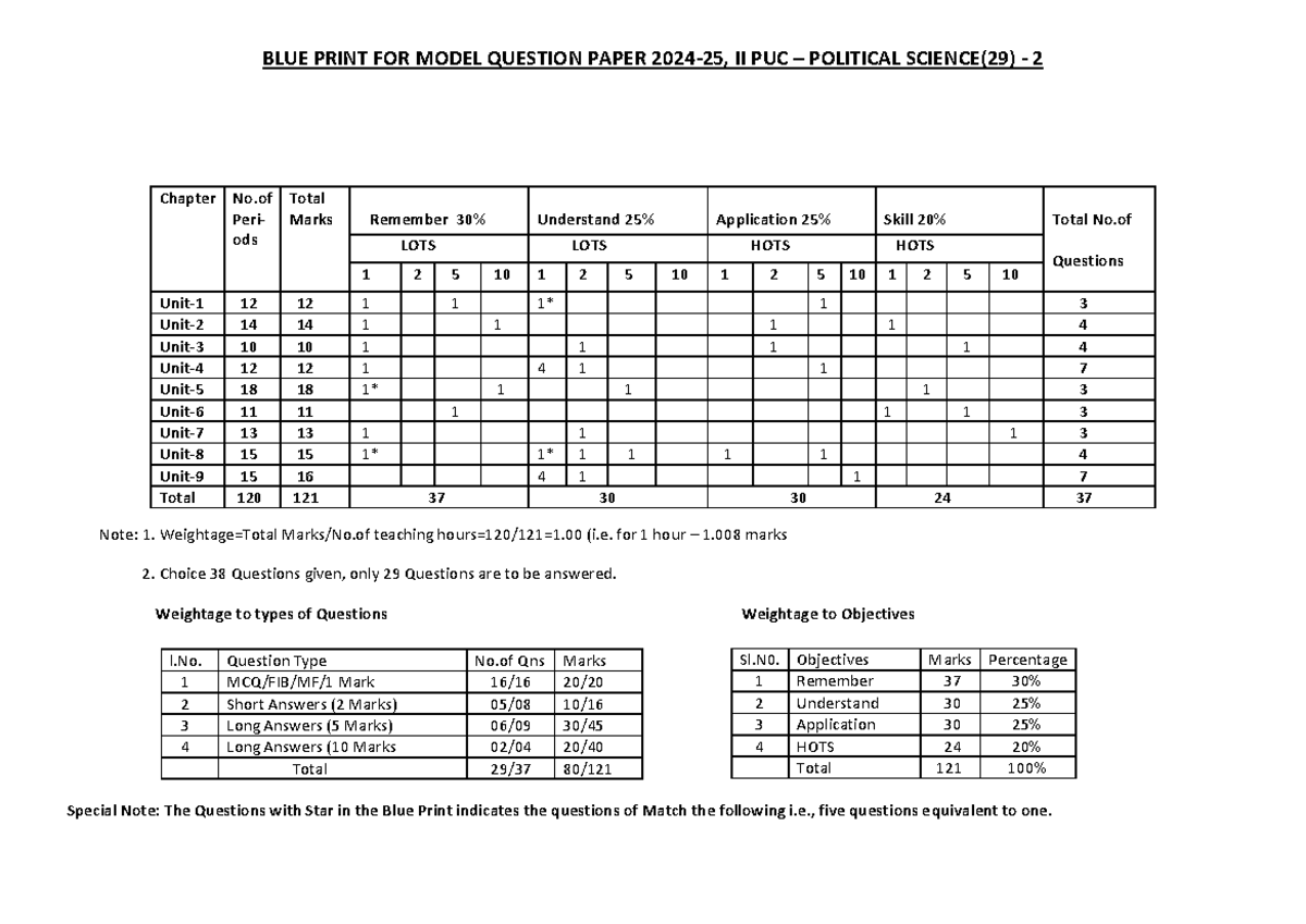 29 Political Science BP 2 - BLUE PRINT FOR MODEL QUESTION PAPER 2024-25 ...