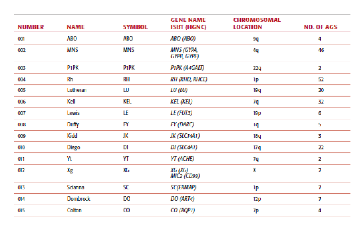 tables midterm blood bank - BS Medical Technology - Studocu