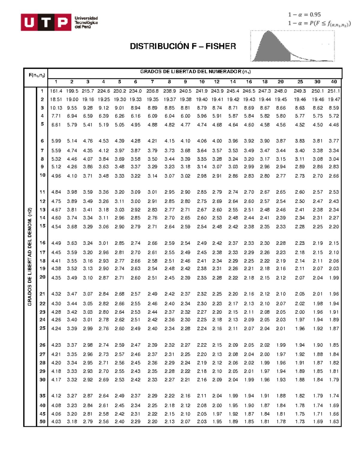 Tabla 3 - Distribución F- Fisher - DISTRIBUCIÓN F – FISHER F(n 1 ,n 2 ...