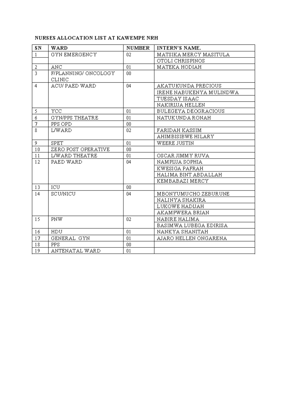 Intern Nurses Allocation LIST - NURSES ALLOCATION LIST AT KAWEMPE NRH ...