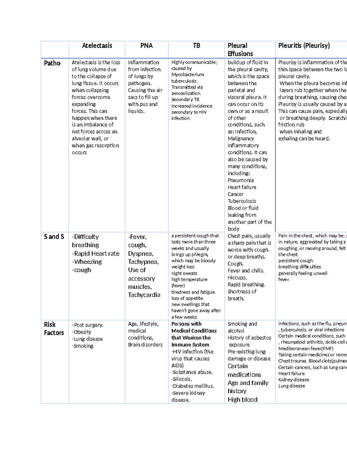 Active Learning Lower Respiratory Disorders - Atelectasis PNA TB ...