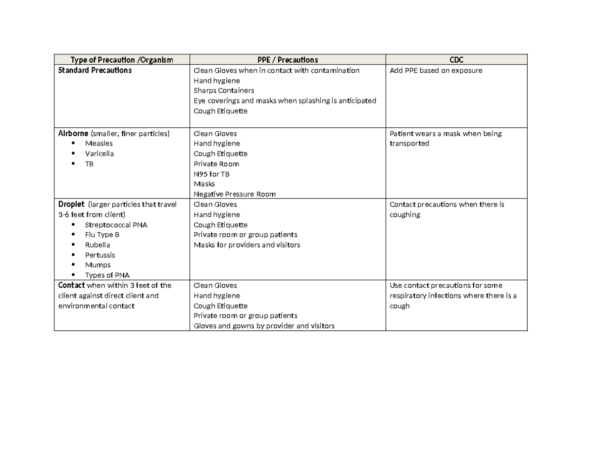 Infection Control Table complete - Type of Precaution /Organism PPE ...