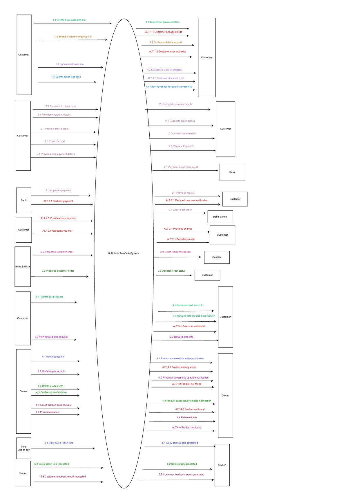 3- Process Modelling Memo - Customer 1 Create new customer info 1 ...