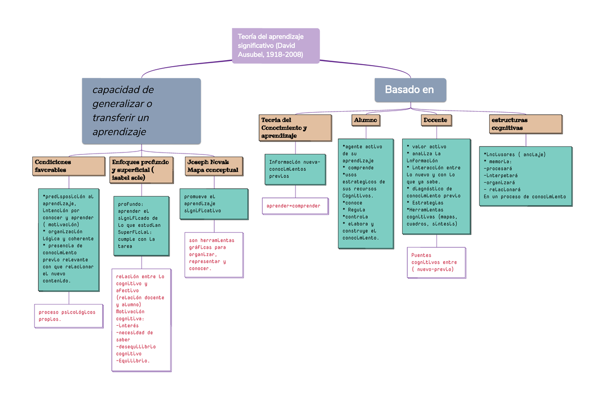 MAPA Conceptual- A. S. Roemero Gloria - capacidad de generalizar o ...