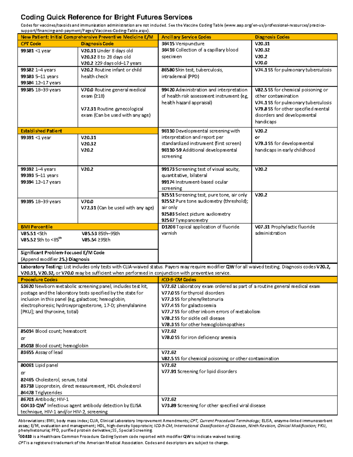 Peds coding current guidelines - Coding Quick Reference for Bright ...