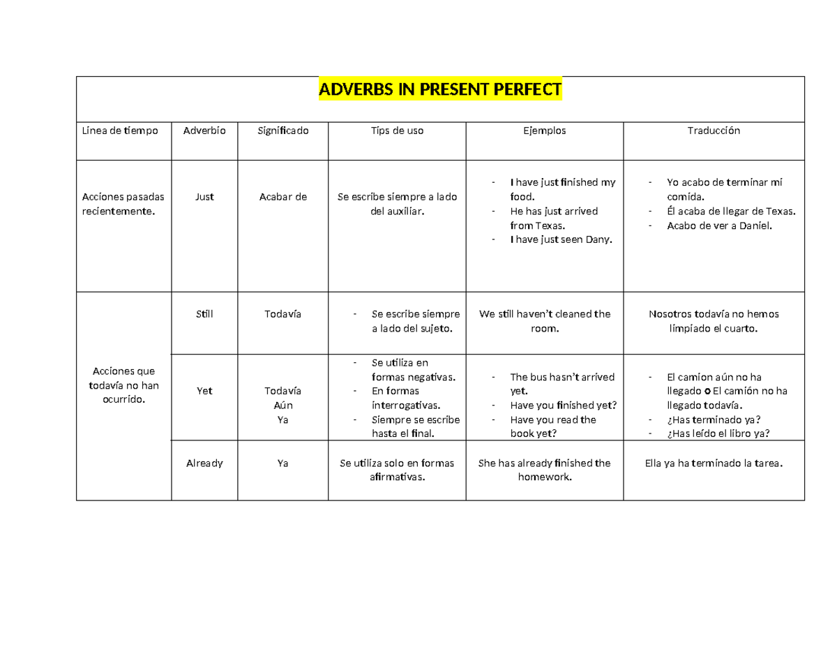 Adverbs IN Present Perfect - ADVERBS IN PRESENT PERFECT Linea de tiempo ...