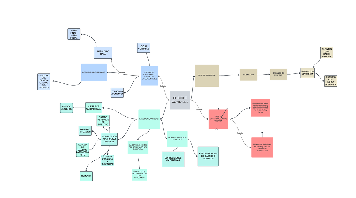 Mapa conceptual - EL CICLO CONTABLE EJERCICIO ECONÓMICO Y FASES DEL ...