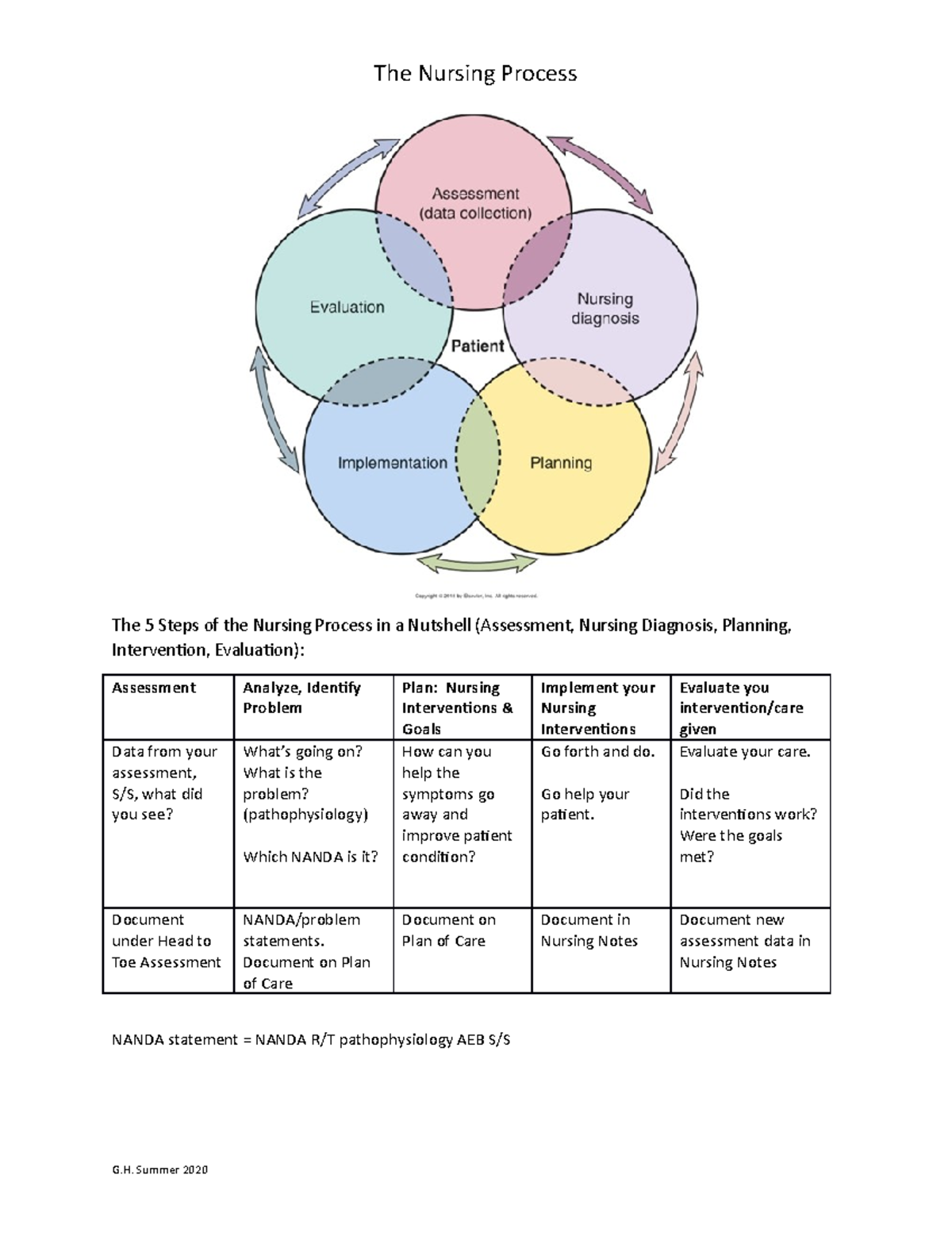 Nursing Process v2 - The Nursing Process The 5 Steps of the Nursing ...