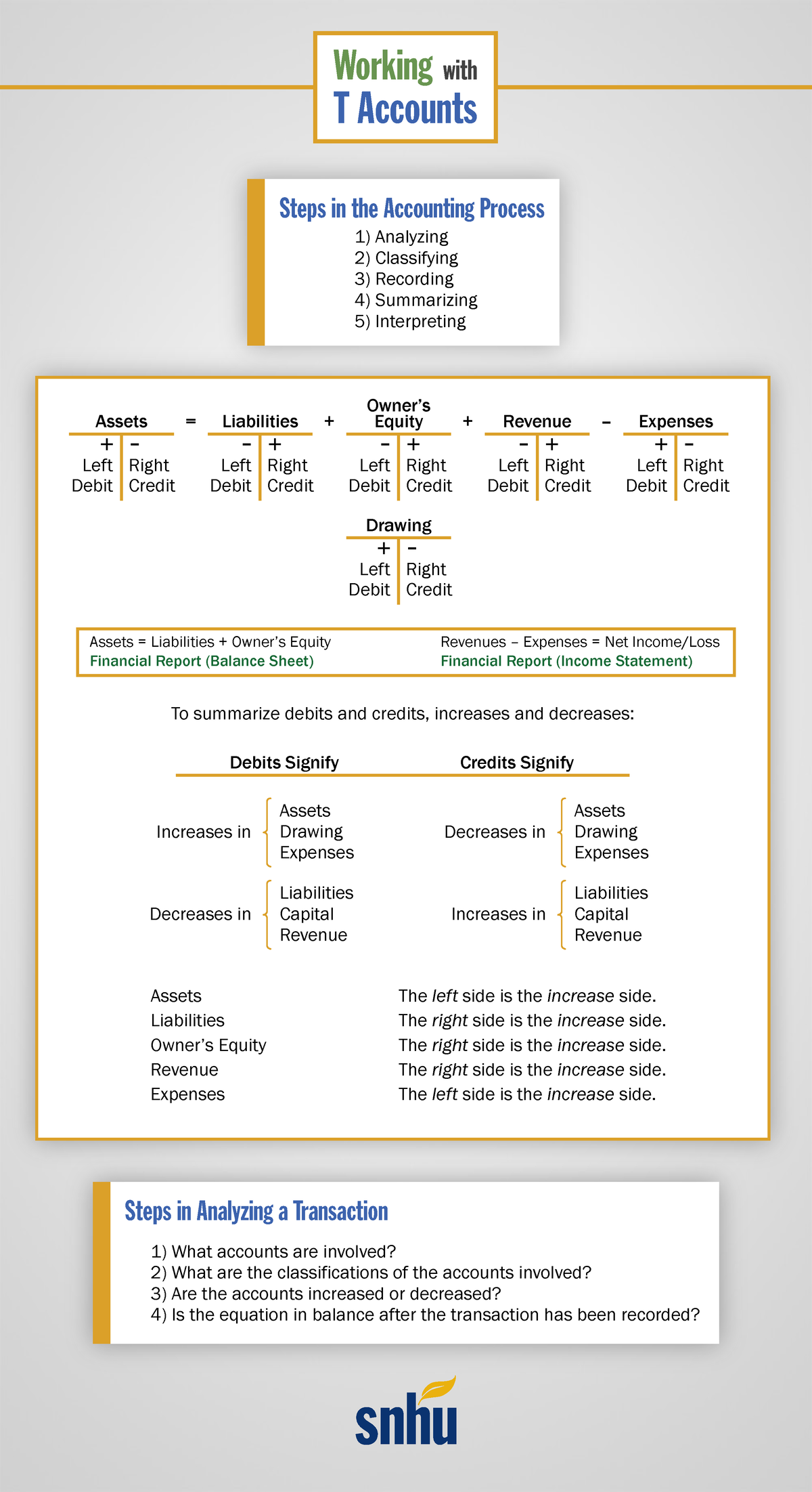 ACC 201 T Accounts Infographic - What accounts are involved? What are ...