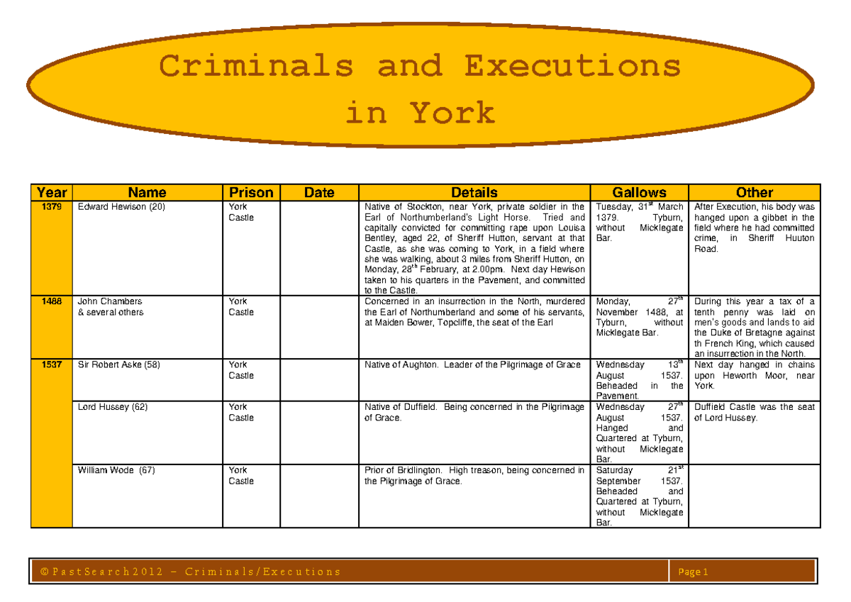 Criminals and Executions Jan12 - 16511650 Year Name Prison Date Details ...