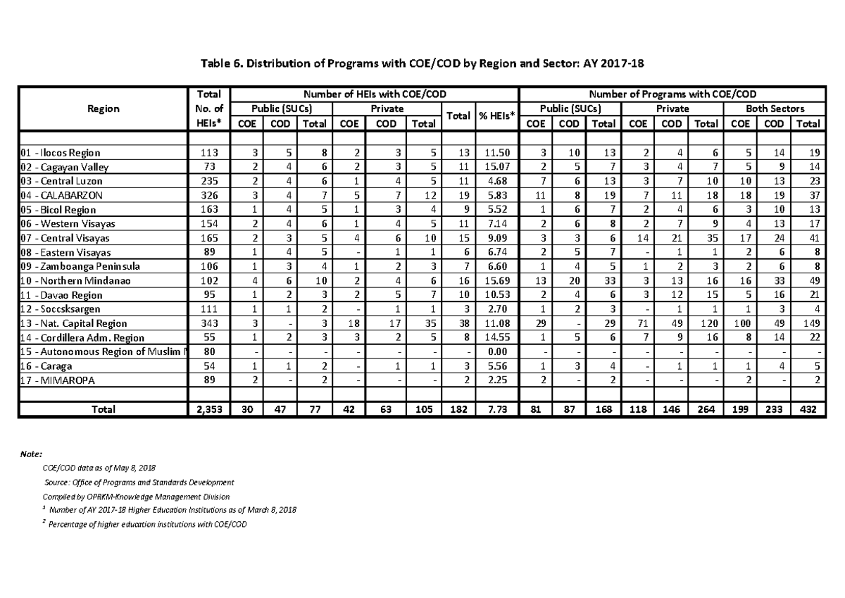 List of Centers of Excellence and Development - COE COD Total COE COD ...