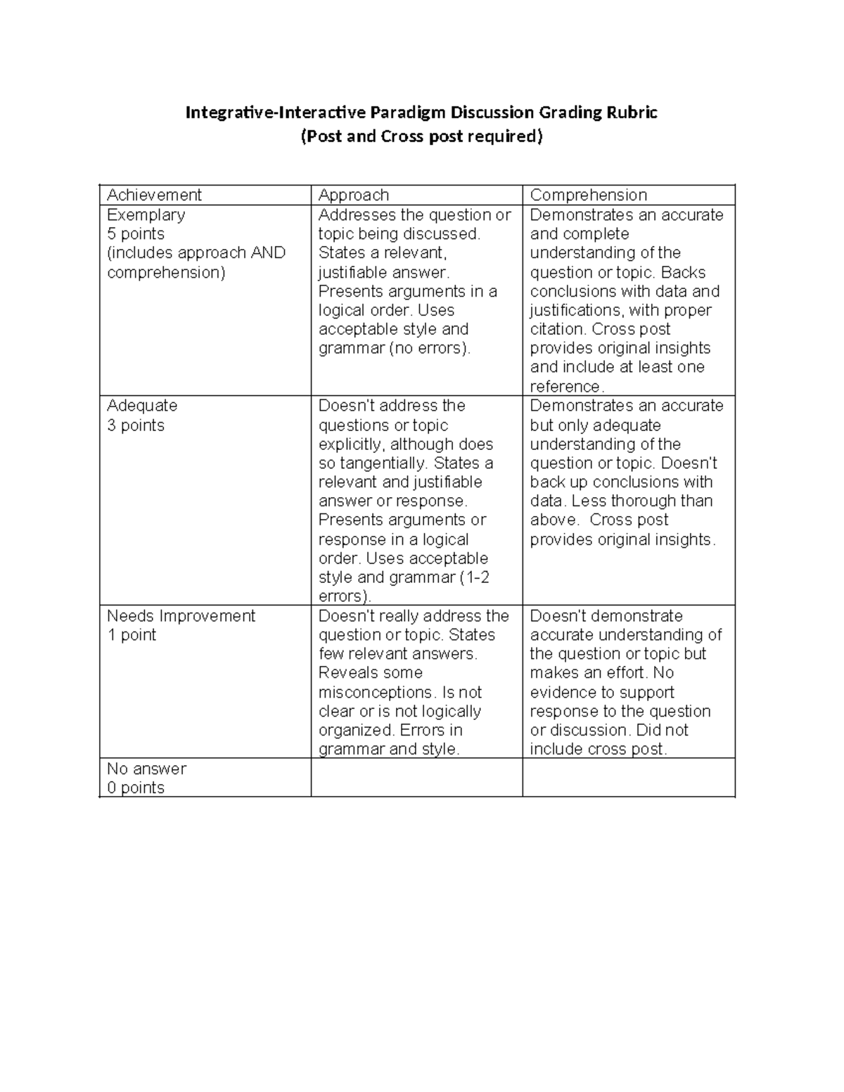 4b Integrative-Interactive Paradigm Discussion Grading Rubric ...