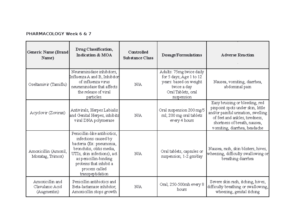 HIM 110 - Week 6 & 7 Top 200 Drugs - PHARMACOLOGY Week 6 & 7 Generic ...