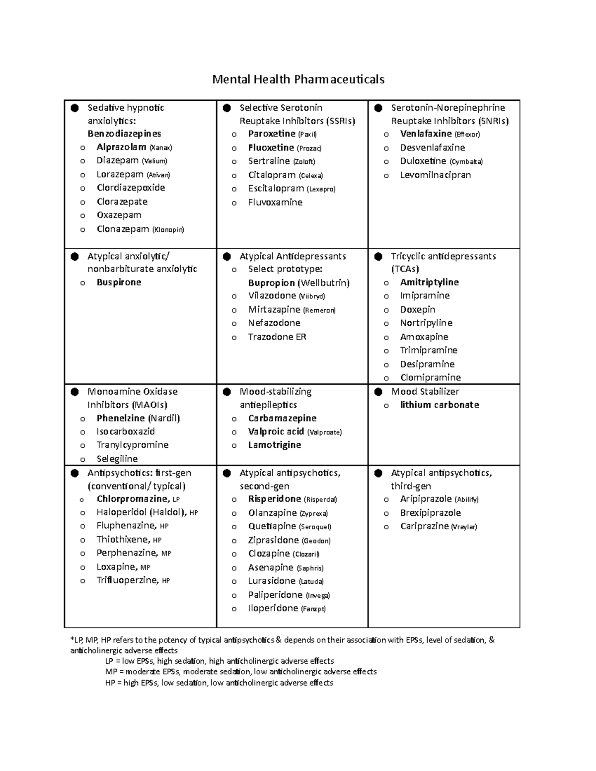 Psych meds print out - Lecture notes 4-6 - Mental Health ...