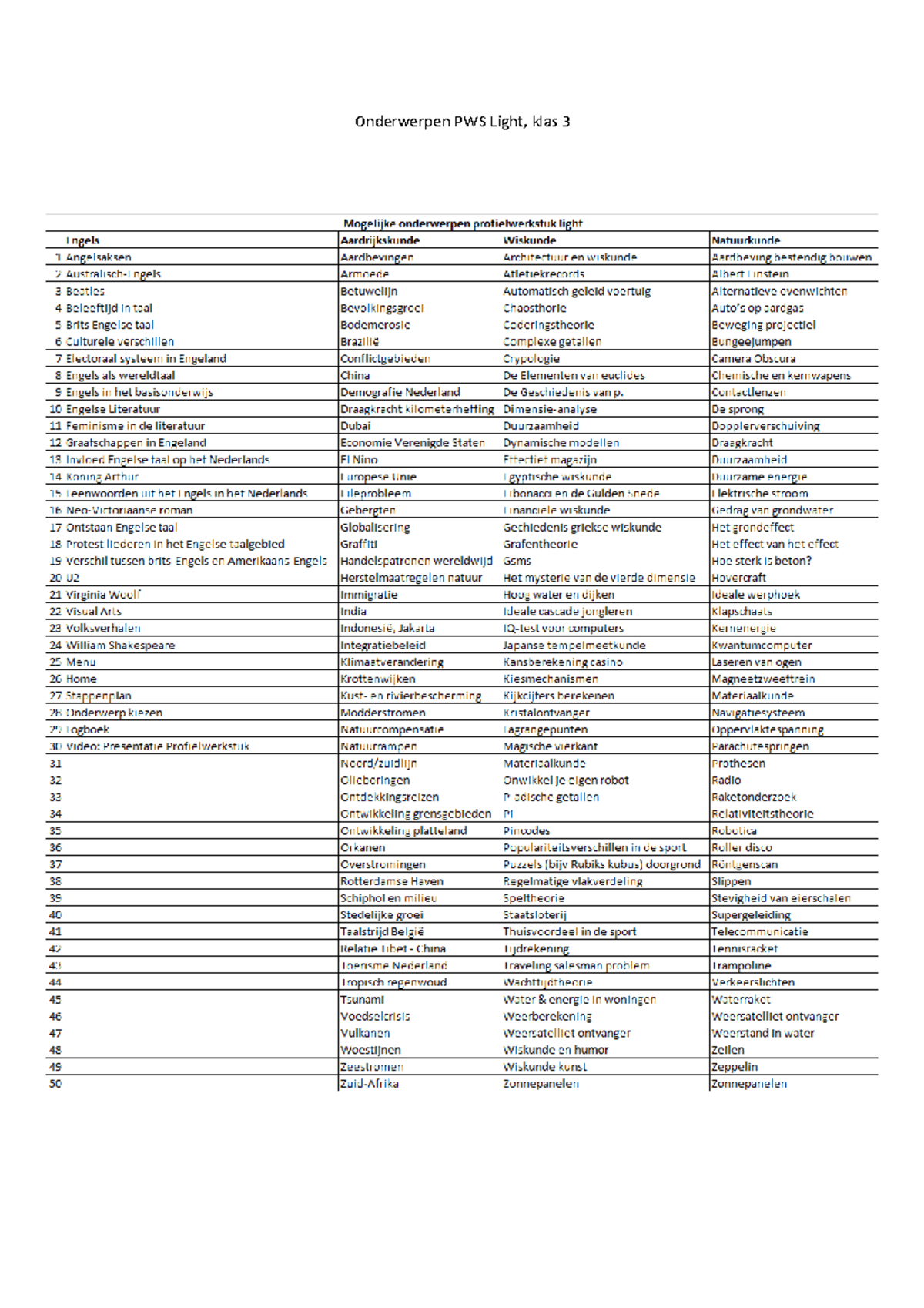2021 Onderwerpen PWS light - Maatschappijleer - Onderwerpen PWS Light, klas - Studeersnel