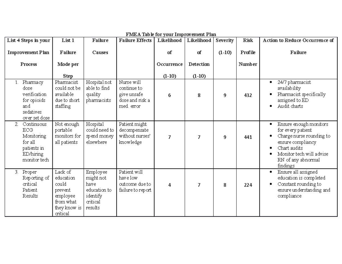 C489 FMEA Table - FMEA Table for your Improvement Plan List 4 Steps in ...