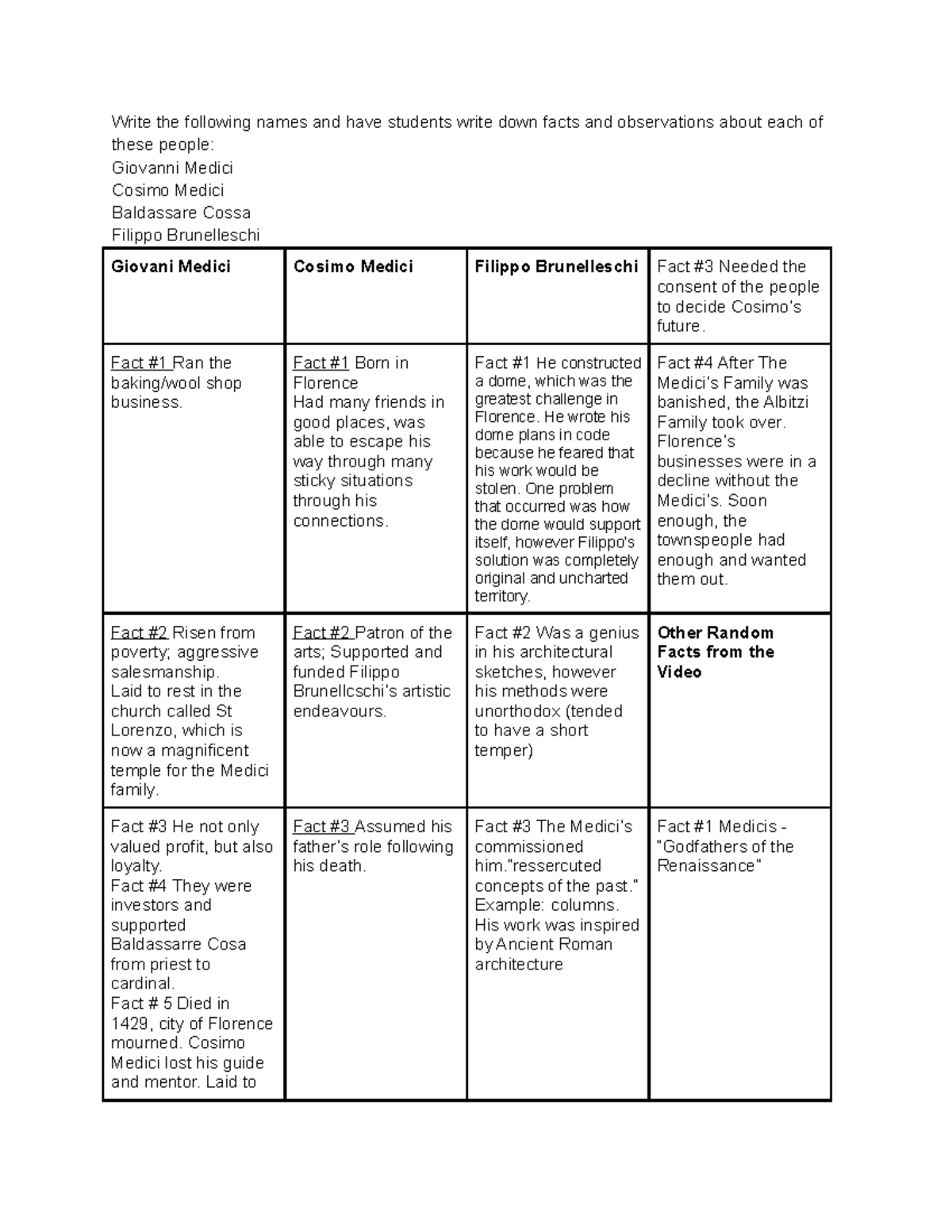 Honors World History- Chapter 10 Notes for Cosimo Medici - Write the ...