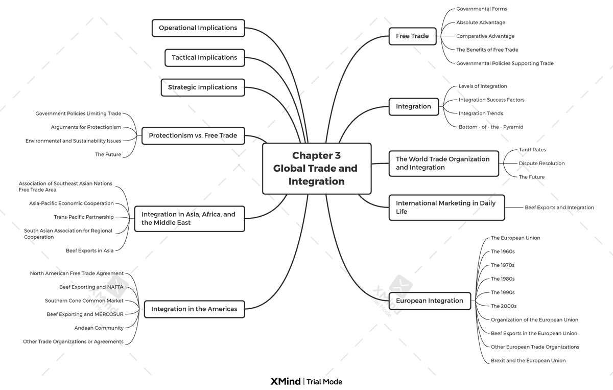 Chapter 3 Group 7 - Chapter 3 Global Trade and Integration Free Trade ...
