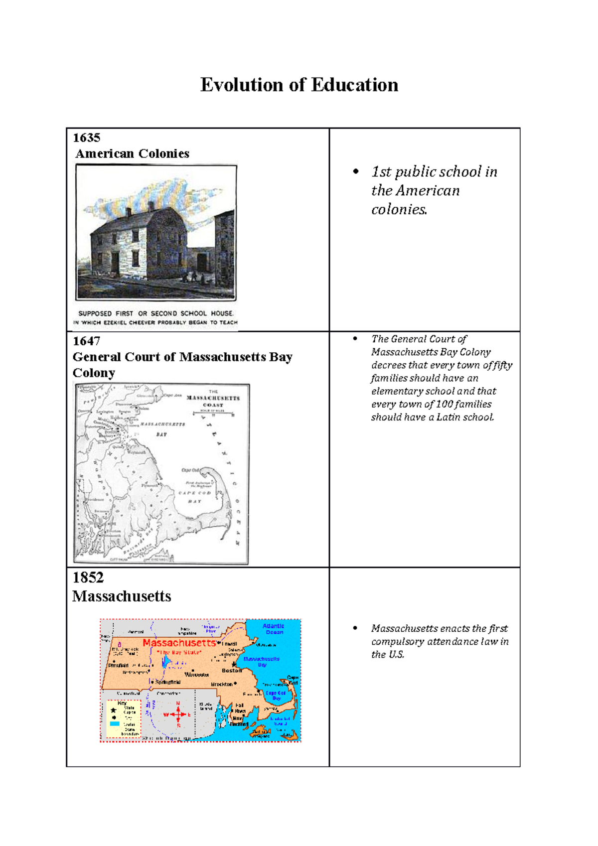 Evolution of Education - Evolution of Education 1635 American Colonies ...