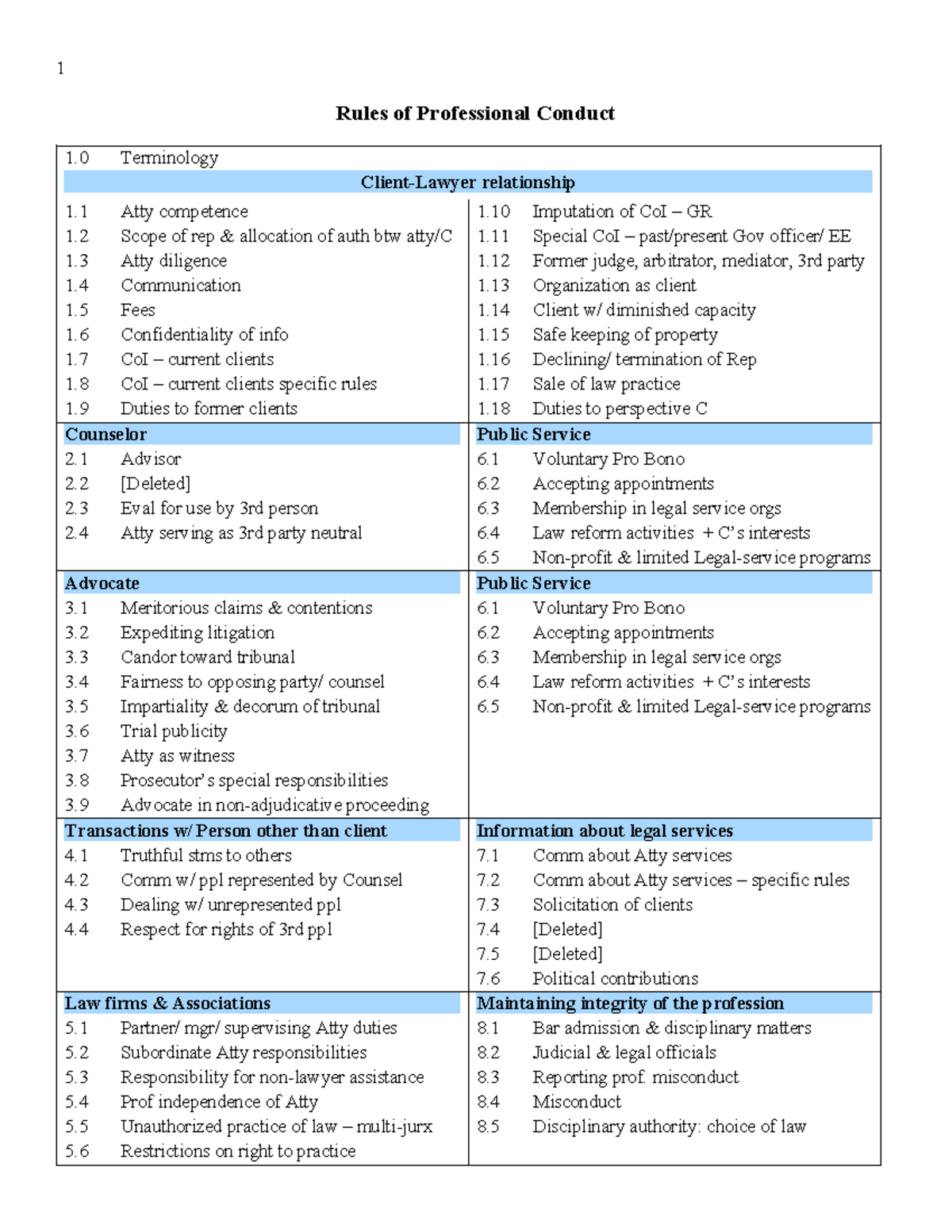 MR Professional Responsibility - index & related rules charts - Rules ...