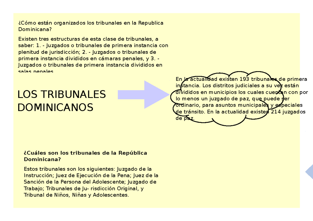 Esquema DE LOS Tribunales Dominicanos - ¿Cómo están organizados los ...