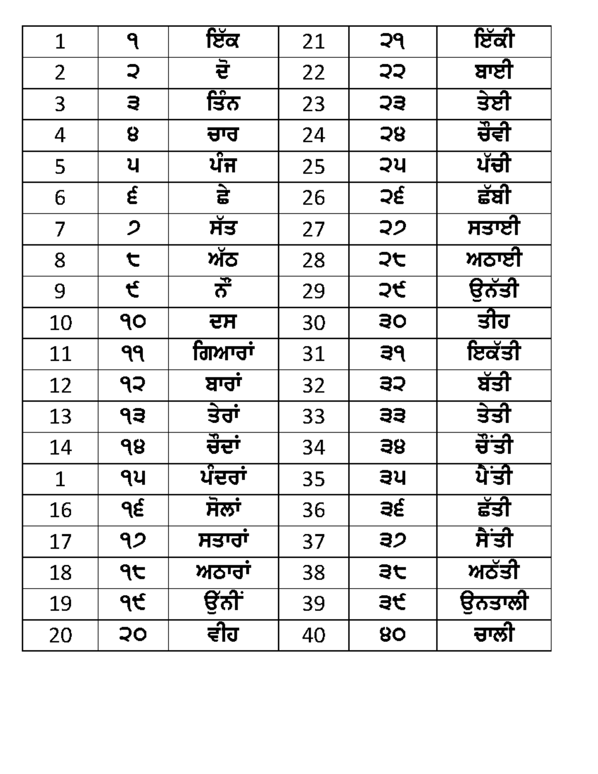 Punjabi Counting 1-100 - 1 1 iek 21 21 iekI 2 2 do 22 22 bweI 3 3 iqMn ...