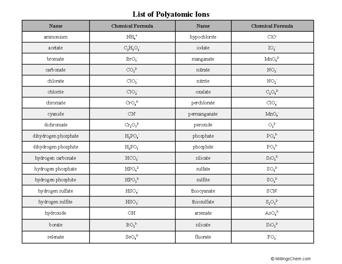 Polytatomic-Ions-List - List of Polyatomic Ions Name Chemical Formula ...