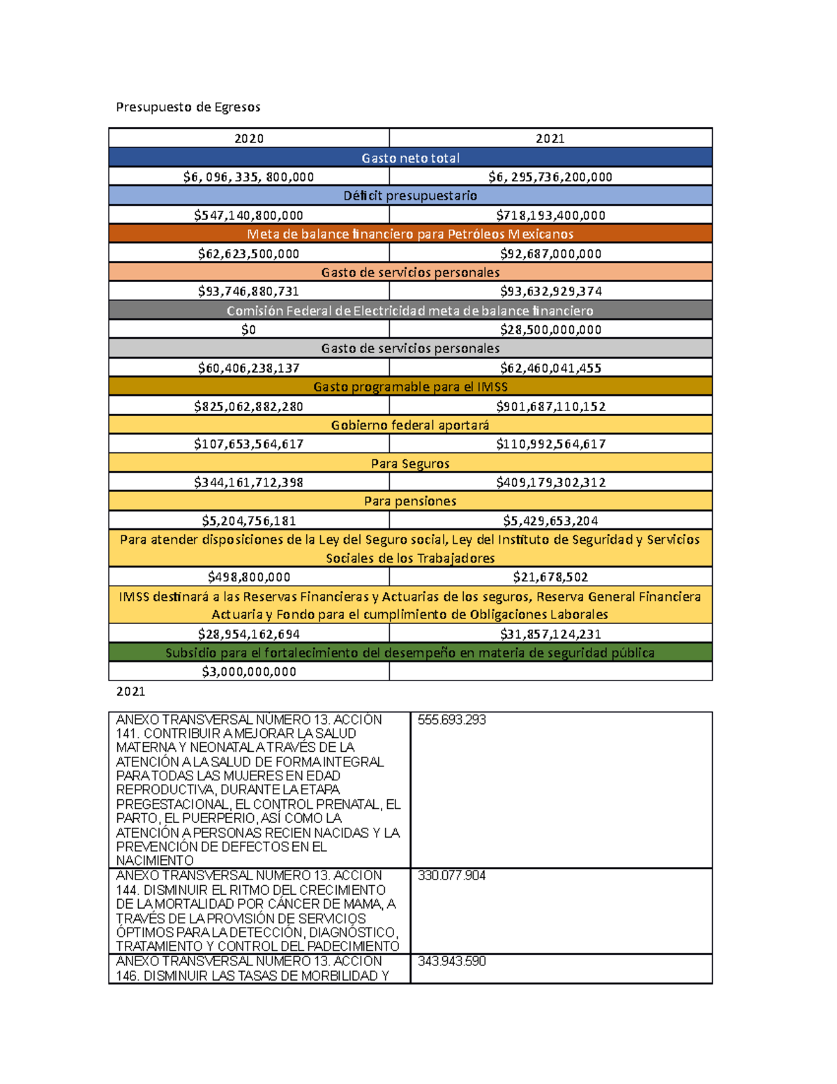 Comparación del Presupuesto de Egresos 2020-2021 - Presupuesto de ...