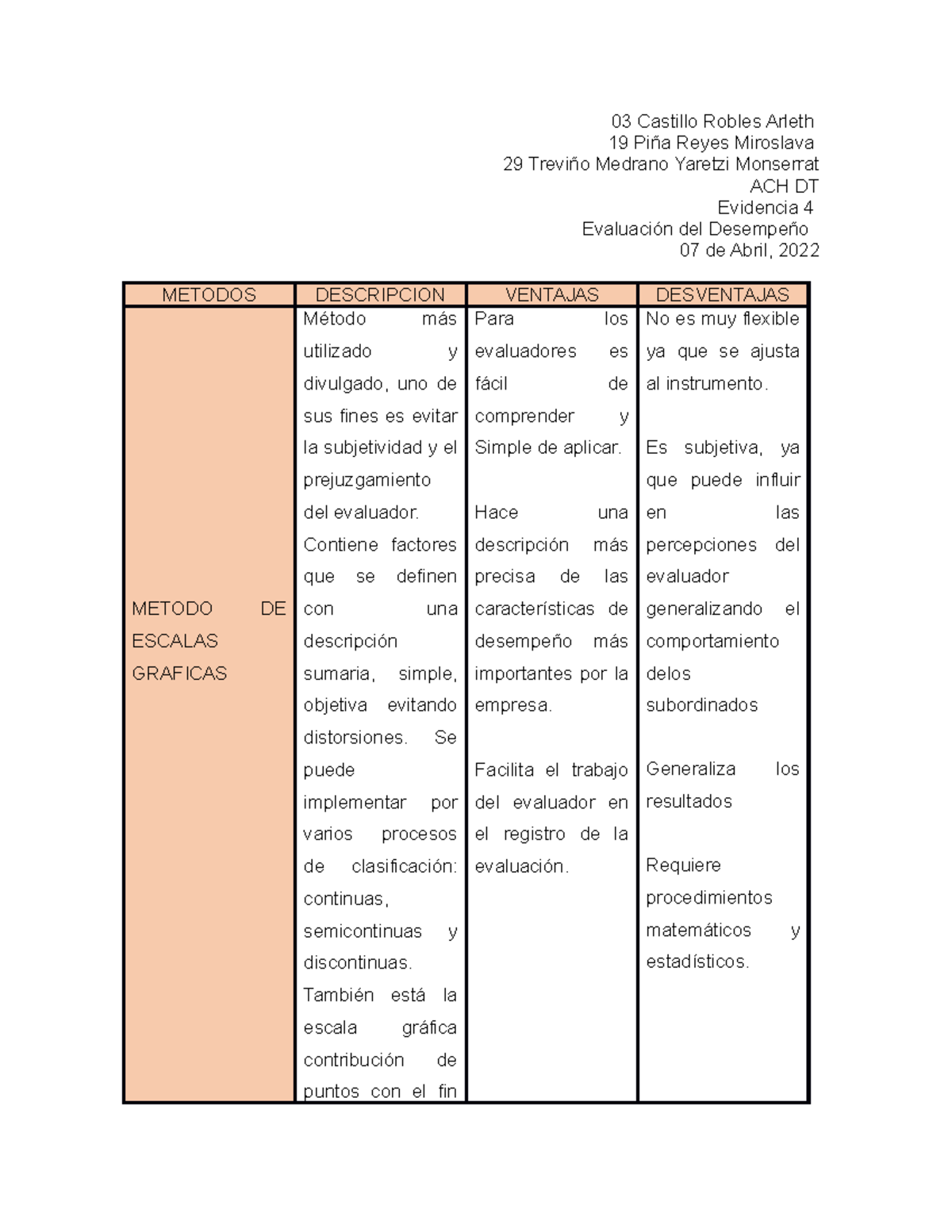 Evidencia 4 ADMI CAP HUM Borradorrr - 03 Castillo Robles Arleth 19 Piña ...