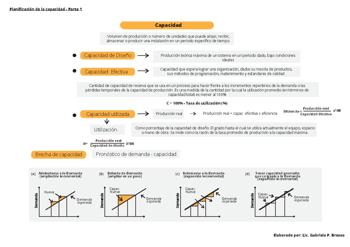Mapa Conceptual UVA 2 - Capacidad Capacidad de DiseÒo Capacidad ...