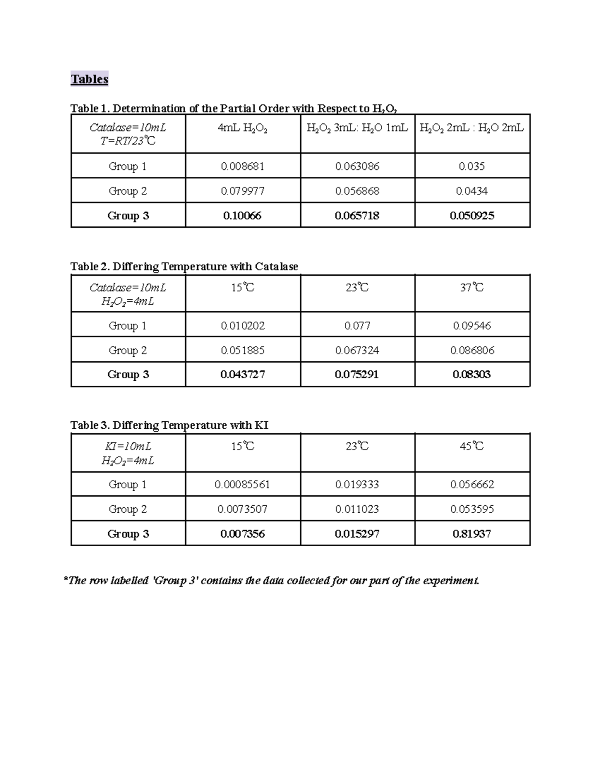 Tables, graphs, calculations - Tables Table 1. Determination of the ...